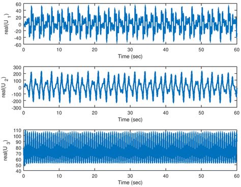 evolution in time of the real part of the input variables in the