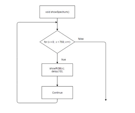 How To Draw A Flowchart For Showspectrum And Showrgb Programming