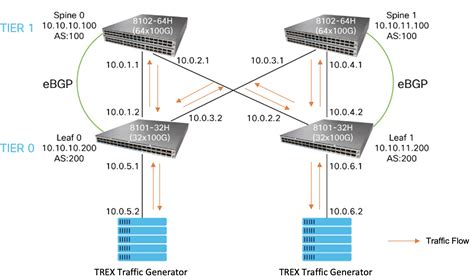3 Stage Clos Network With Static Vxlan To Make Networks Scalable