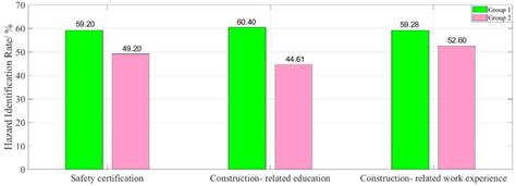 Figure 2 From Using Eye Tracking Technology To Assess The Effect Of Daily Safety Training On