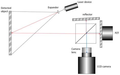 The 4 4 Step Temporal Phase Shifting Michelson Interference System