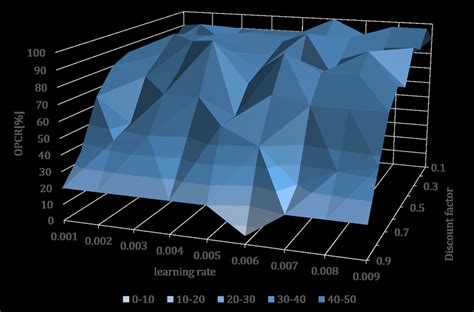 Optimal Policy Convergence Rate OPCR Of DQN According To Various