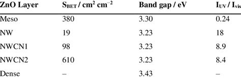 Structural And Optical Properties Of Prepared Zno Micro Nanostructures Download Scientific