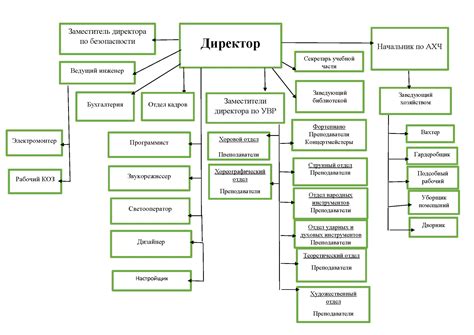 Структура и органы управления организацией Детская школа искусств имени М И Глинки