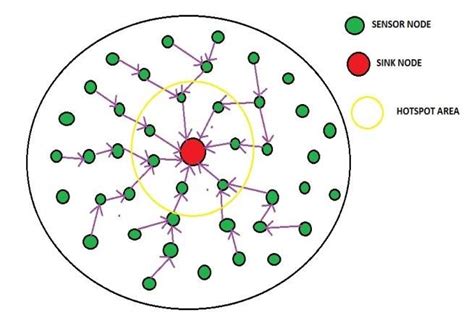 Hotspot Problem In Wsn Download Scientific Diagram