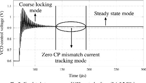 Figure 8 From A Zero Charge Pump Mismatch Current Tracking Loop For Reference Spur Reduction In