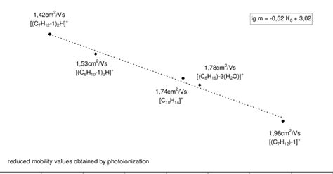 Peak Assignment For Isomeric Hydrocarbons Investigated Download