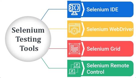 A Simple Guide To Selenium Automation Testing