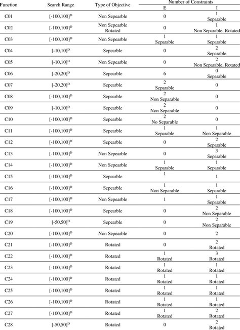 Details Of 28 Cec 2017 Optimization Problems Download Scientific Diagram