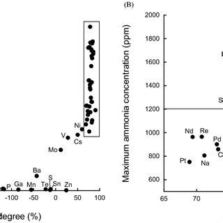 Correlation Between Maximum Ammonia Concentration And Equilibrium Download Scientific Diagram