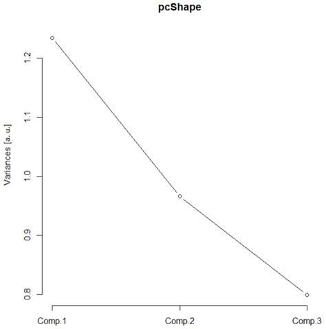 Shape Scree Plot The Relationship Between The Variances Eigenvalues