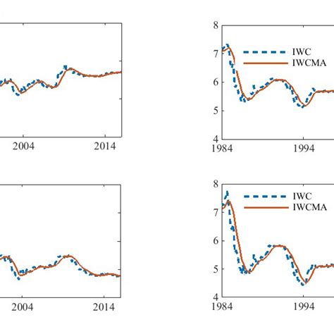 coefficients of iterated combination forecasts this figure plots the