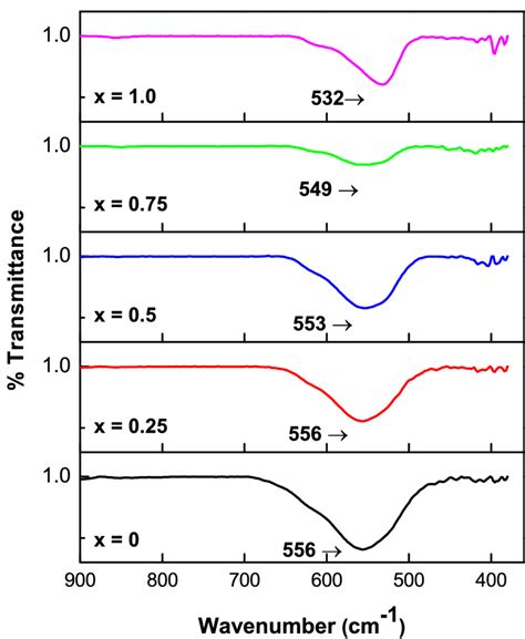 Color Online Ftir Absorption Bands For The Download Scientific