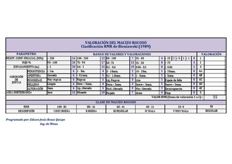 Clasificacion Rmr De Bieniawski 1989 Pdf Clasificacion Rmr De Bieniawski 1989 Pdf