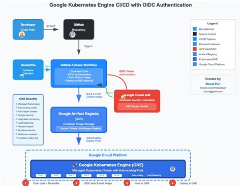 🚀 [github Actions Series 14] Deploy To Aws Lambda With Github Actions Oidc By Bharat Puri