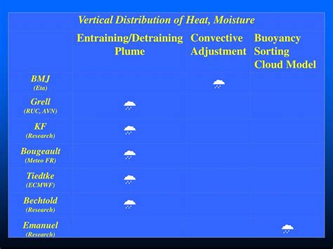 Ppt Convective Parameterization In Nwp Models Powerpoint Presentation
