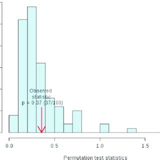 Permutation Test Select Test Statistic Separation Distance B W Set Download Scientific