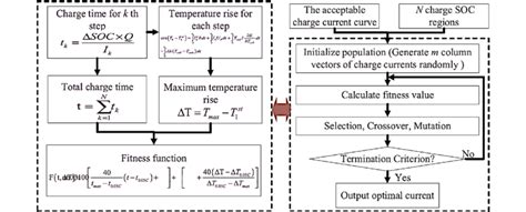 Flowchart To Estimate Charge Current Using GA 96 97 Download Scientific Diagram