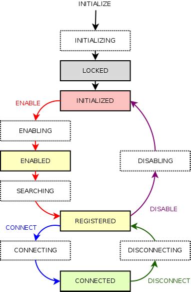 modem state machine modemmanager reference manual