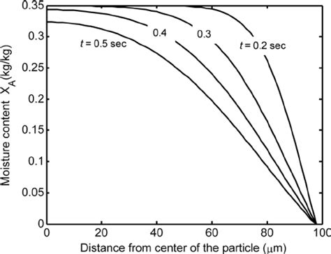 Variation Of The Internal Moisture Content Of Particle Vs Time Download Scientific Diagram