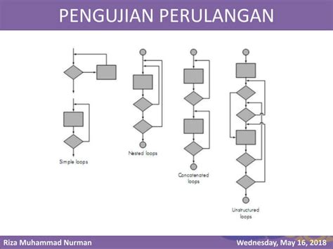 Se Chapter 7 Teknik Pengujian Perangkat Lunak Ppt