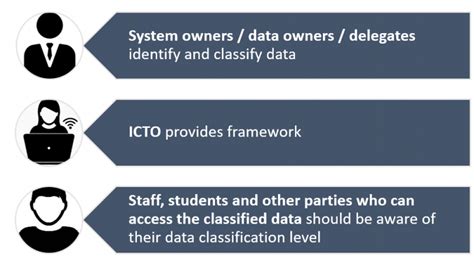 Data Classification And You Icto Newsletter