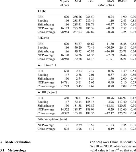 Statistics Of Meteorological Simulations Download Table