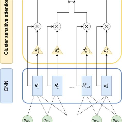 Cnn Based Encoder With Cluster Attention The × And Cells Denote The Download Scientific