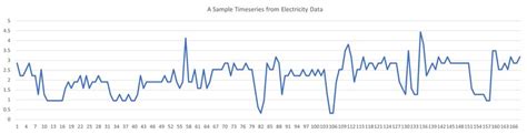 A Single Time Series From Electricity Dataset Download Scientific Diagram