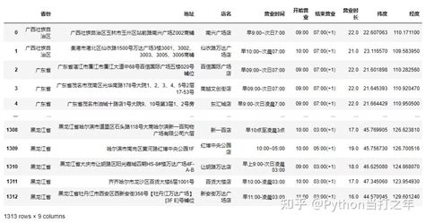 【44 Pandaspyecharts 全国海底捞门店数据分析可视化】 知乎