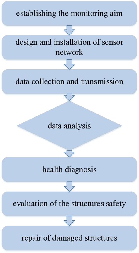 The Monitoring Core Activities Download Scientific Diagram