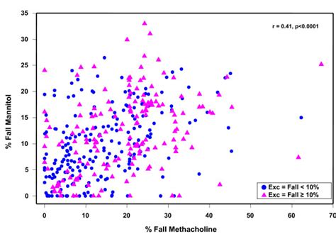 The Maximum Percentage Fall In Fev1 For Mannitol And Methacholine In Download Scientific