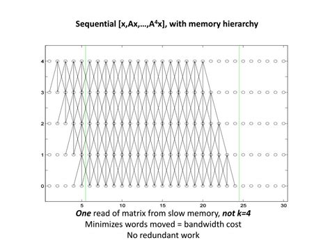 Ppt Minisymposia 9 And 34 Avoiding Communication In Linear Algebra Powerpoint Presentation