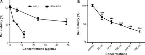 Dose Dependent Effect Of 5 Fu Ldh 5 Fu And Bez 235 On Hct 116