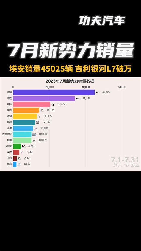 7月新势力销量榜：埃安销量45025辆，吉利银河l7破万凤凰网视频凤凰网