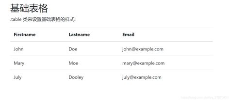 Bootstrap 表格bootstrab实现一个响应式的表格 Csdn博客