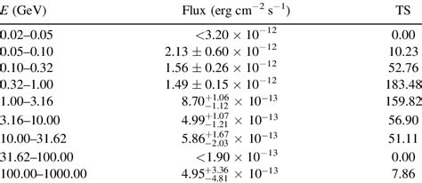 Sed Values For Ngc 1068 Between 20 Mev And 1 Tev Download Scientific
