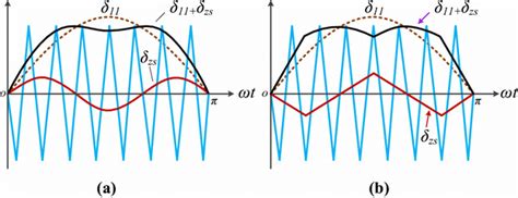 Modulating And Injected Zero Sequence Signals Waveforms Of Both Thipwm Download Scientific