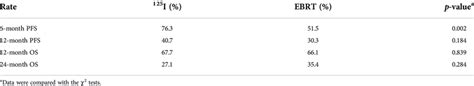 Pfs And Os Control Rate At Different Time Points Download Scientific