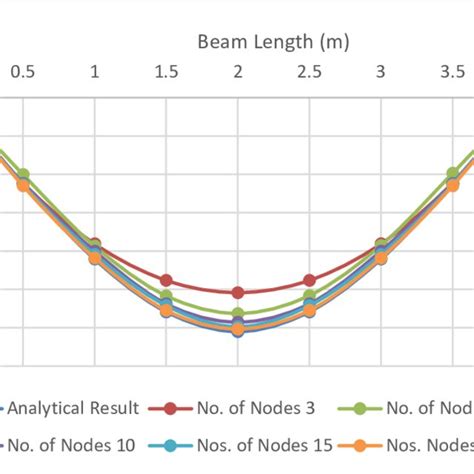 Comparison And Results Of Analytical Method And That Of The Fea Methods Download Scientific