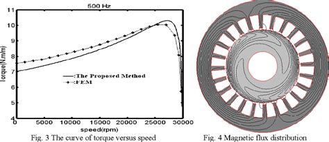 Table 1 From Analysis Of A High Speed Solid Rotor Induction Motor Using