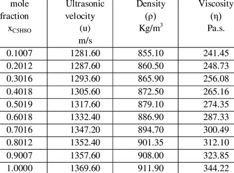 Measured Parameters For Cyclopentanone Benzene At 308 15 K Download Scientific Diagram