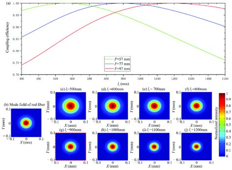 High Coupling Efficiency At Tina Lown Blog