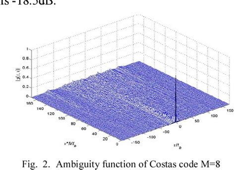 Figure 1 From Performance Evaluation Of Hybrid Costas Codes For