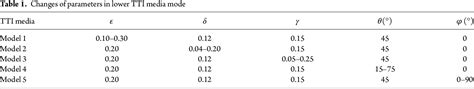 Figure 1 From Seismic Inversion And Fracture Prediction In Tilted Transversely Isotropic Media