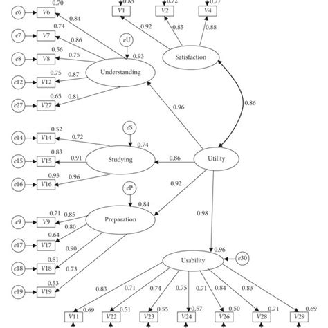 Higher Order Construct Model 3 Download Scientific Diagram