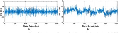Figure 5 From A Design Of 10 Bit Asynchronous Sar Adc With An On Chip