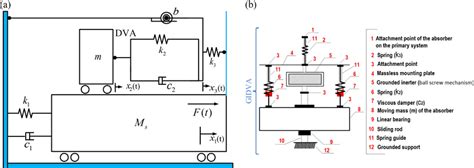The Grounded Inerter Based Dynamic Vibration Absorber A Schematic
