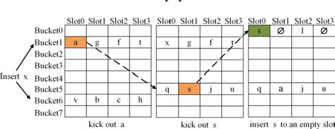 Figure 1 From High Throughput Cuckoo Hashing Accelerator On Fpga Using