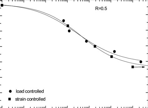 The Load And Strain Controlled Tensile Tests On A Standard Insulation Download Scientific